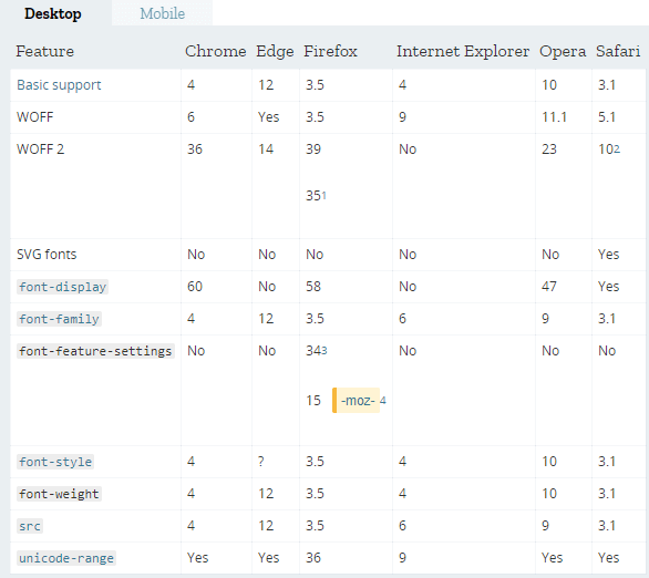 How to choose the best font for your next email design