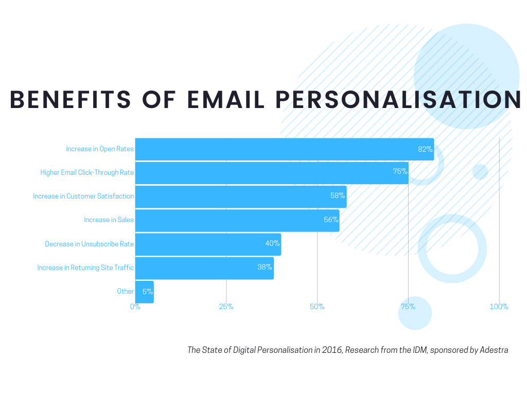 Email Personalization & Design: What, How, & Why? (Featuring 10+ Email ...