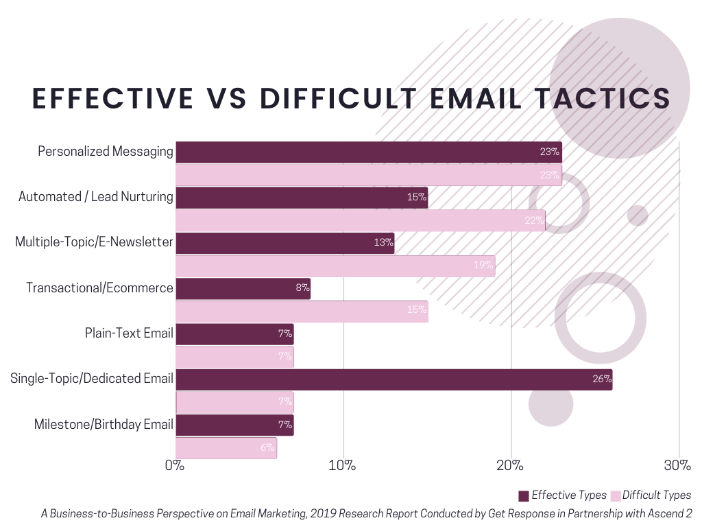 Email Personalization & Design: What, How, & Why? (Featuring 10+ Email ...